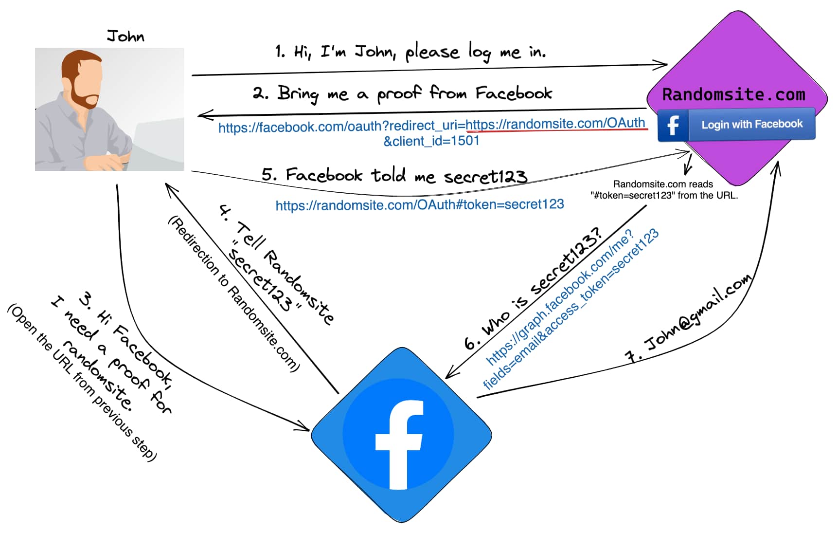 Issue 233 Flaws In Oauth Social Sign In Securing Api Gateways