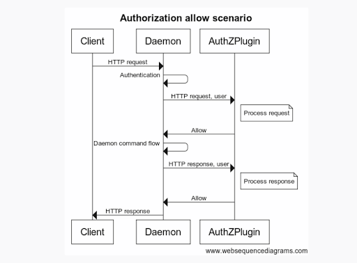Issue 251 Fcc Mandates Api Security Api Vulnerabilities In Dating